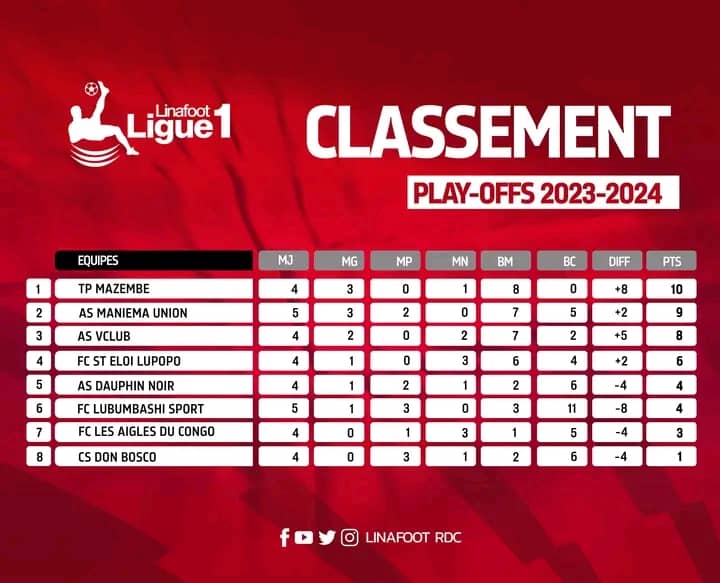 Ligue 1/Play-offs : Voici le classement provisoire de la 4 ème journée - Actu7.cd